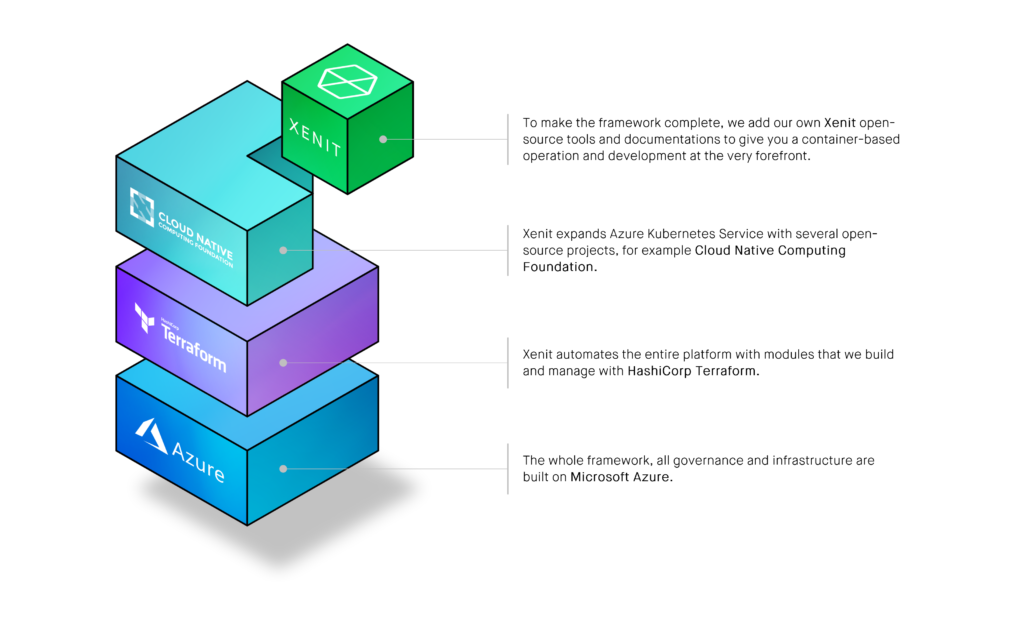 We make Kubernetes easy for you! - Xenit