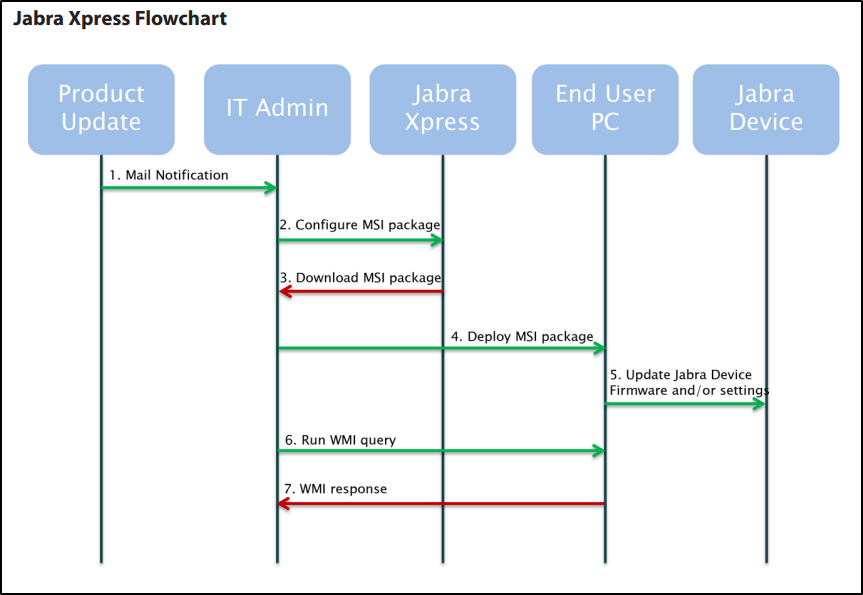 How to manage your Jabra devices - Xenit