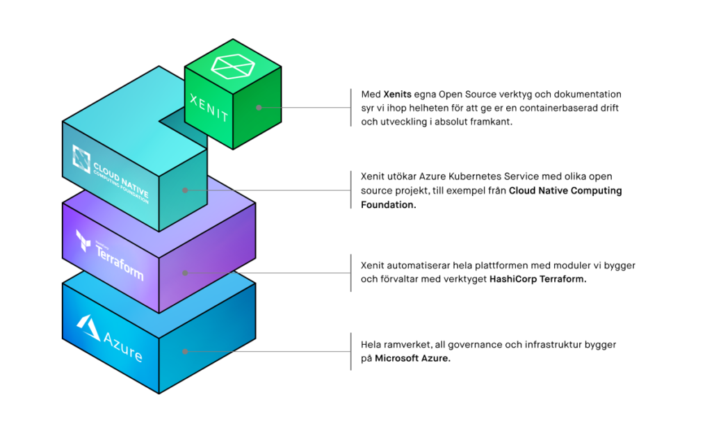 Xenit Azure Kubernetes Framework - Xenit